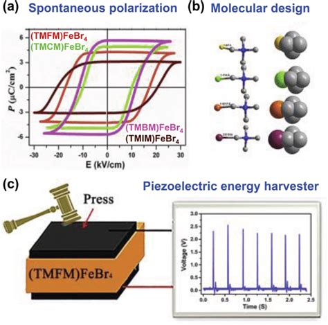 A Pe Hysteresis Loops Of Tmfmfebr4 Tmcmfebr4 Tmbmfebr4 And Download Scientific
