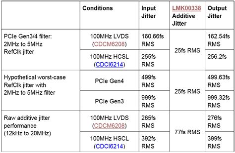timing is everything how to optimize clock distribution in pcie applications analog