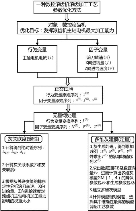 一种数控滚齿机滚齿加工工艺参数优化方法与流程