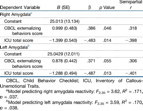 Multiple Regression Results Showing Externalizing Behavior Problems And