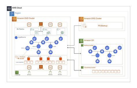 Kubernetes Native Machine Learning Pipelines Blog