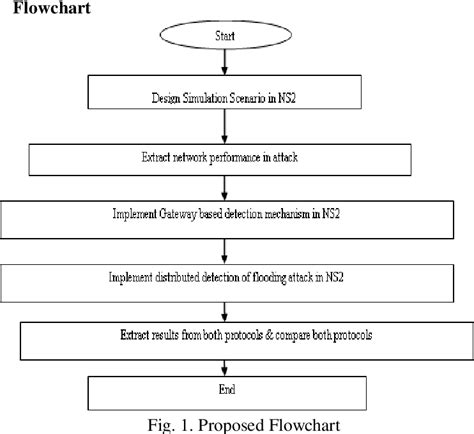 figure 1 from a novel approach to mitigate ddos attack using gateway