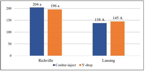 Targeting Corn Nitrogen Strategies For Improved Resilience Corn