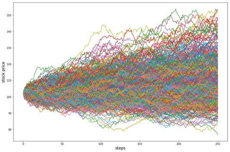Stochastic Processes And Monte Carlo Method Introduction To Options
