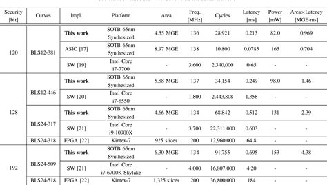 Table Ii From Template Based Design Optimization For Multiple Pairing Friendly Curve Parameters