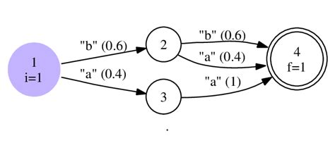 1 Simple Stochastic Language Model Download Scientific Diagram