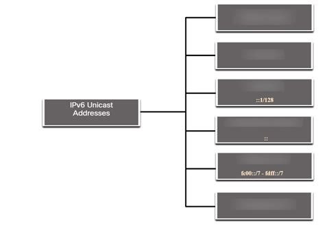 Ipv6 Unicast Addresses Diagram Quizlet