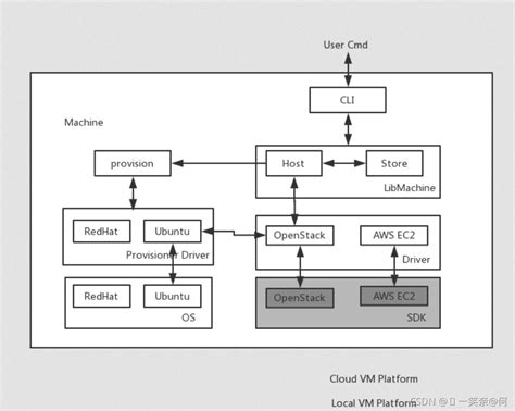 Docker三剑客（三大编排工具）：compose、machine和swarmdocker的编排工具有哪些 Csdn博客
