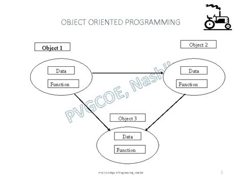 Introduction To Object Oriented Programming Software Crisis Software