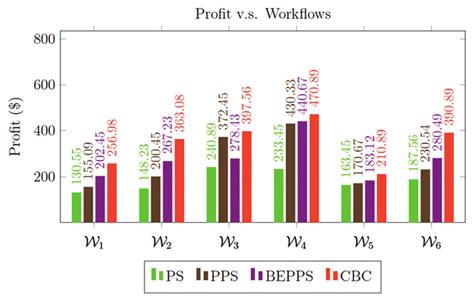 Cloud Provider Profit Versus Workflows Scheduling Download Scientific Diagram
