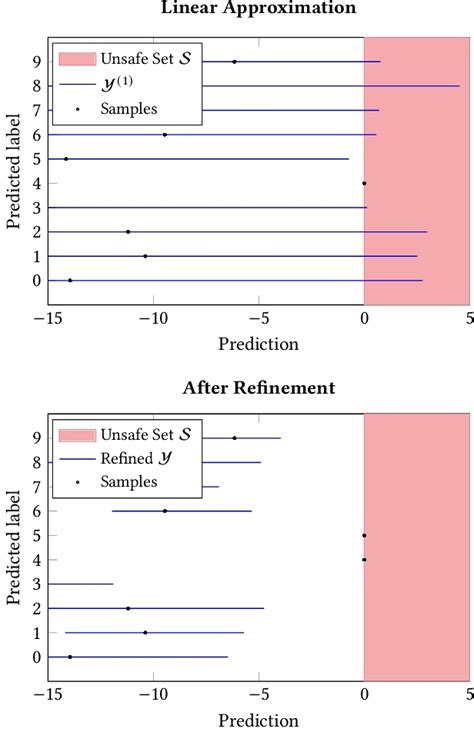Automatic Abstraction Refinement In Neural Network Verification Using