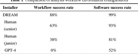 Table 1 From Autonomous Self Evolving Research On Biomedical Data The