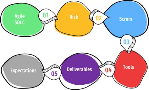 Embodiment Of Agile In Validation Insight For MedTech Industry IT Supply Chain