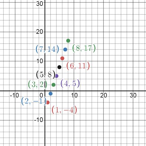Find The Next Four Terms Of Each Arithmetic Sequence Then G Quizlet