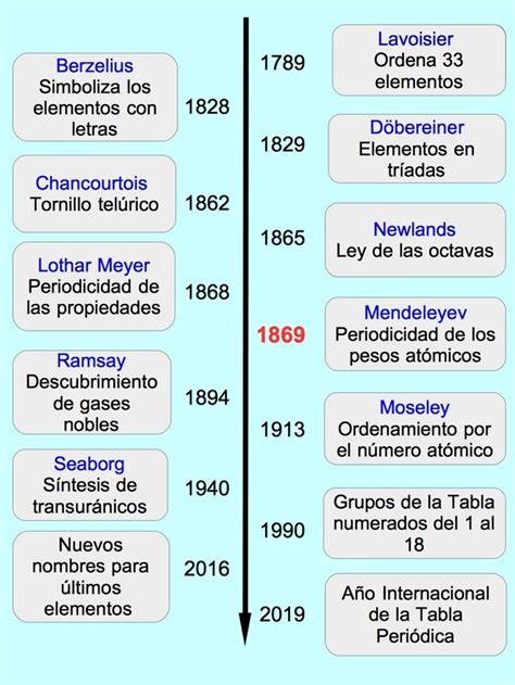 Linea De Tiempo De La Historia De La Tabla Periodica Quimica Gudang