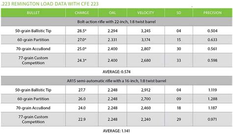 Reloading 223 Remington Four Great Loads Gun Digest