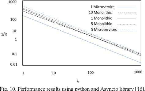 Figure 10 From Comparative Analysis Of Microservices And Monolithic Architecture Semantic Scholar