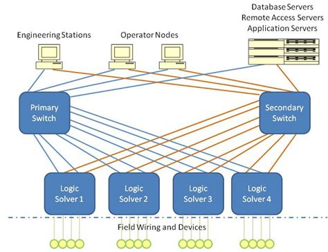ESD System Communication Failure Fail Safe Software Implementation