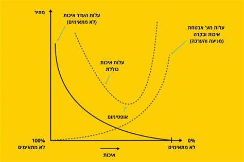 Quality Cost Graph Flow DMS