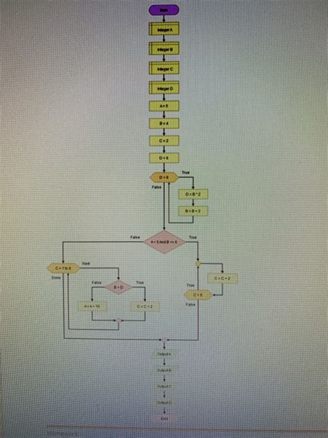 Solved Crazy Loops The Following Pseudocode And Flowchart Chegg