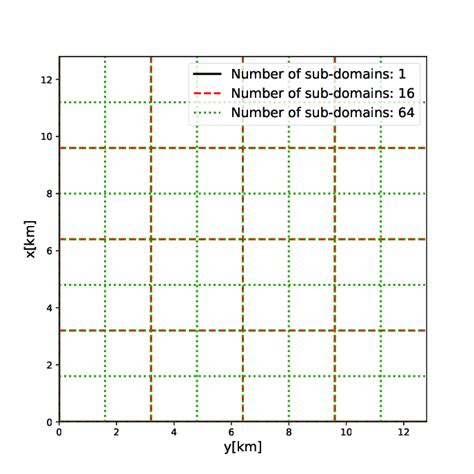 Example Of Sub Domains Construction Download Scientific Diagram