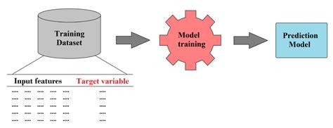 From Data To Insights Unravelling The Machine Learning Journey In Data Driven Research Quantemol
