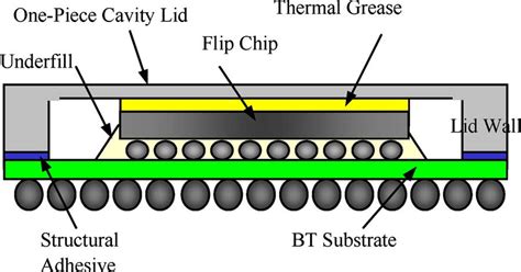 One Piece Lid High Performance Flip Chip Bga Hp Fcbga Package Download Scientific Diagram
