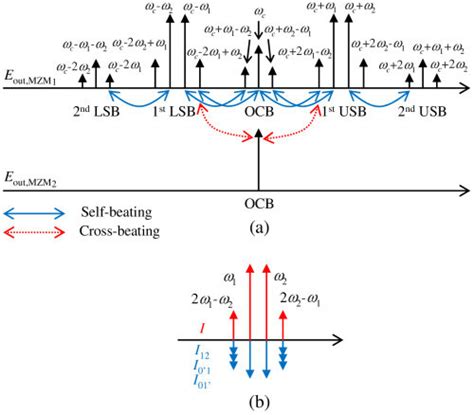 Illustration Of The Linearization Process In The Dpmzm Based Fol