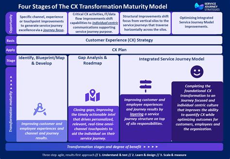 Four Stages To Implementing A Cx Transformation From Mapping To Dataflow To Your Journey Model