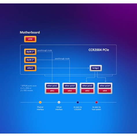 Ccr2004 1g 2xs Pcie Mikrotik 25 Gigabit