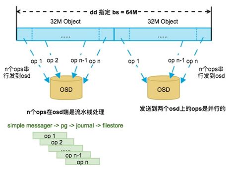 Cephfs与rbd的direct Io测试分析 Ictfox Blog