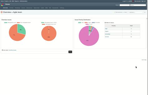 Use Case Redmine Dashboard Für Agile Teams Alphanodes