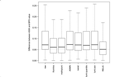 Effect Of Various Dye Bias Correction Methods On Methylation Accuracy Download Scientific