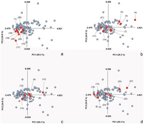 Principal Component Analyses Principal Component 1 Vs Principal