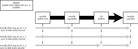 The Ins And Outs Of Innodbflushlogattrxcommit Another Boring