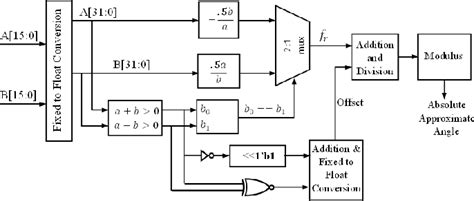 small area footprint fpga architecture for approximate atan2 a b