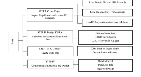 Simulation Procedure Block Diagram Download Scientific Diagram