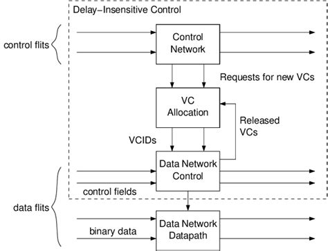 An Asynchronous Router Architecture Download Scientific Diagram