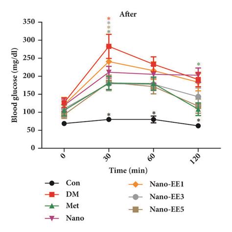 Effects Of Nano Ee On Oral Glucose Tolerance Test Ogtt After Oral