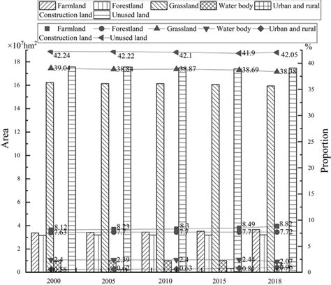 The Area And Its Proportion Of Different Land Use Types In The Study Download Scientific