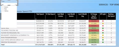 Solved Filter Red Yellow And Green Conditional Formattin