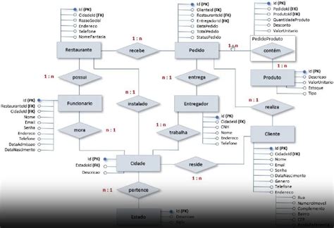 Modelo De Banco De Dados Relacional Eduardo Prado