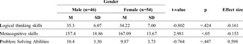 Descriptive Statistics And T Test Of Gender Download Scientific Diagram