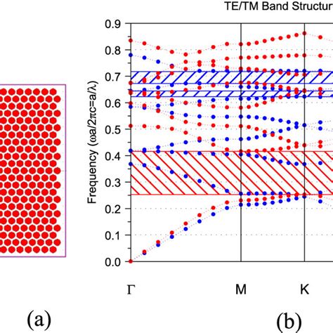 A Schematic Of The Proposed 2d Phc Structure B Band Diagram Of The