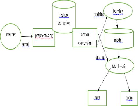 Figure 3 From A Recurrent Neural Network Model For Spam Message