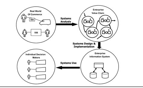 Different Skills For Ais Courses Download Scientific Diagram