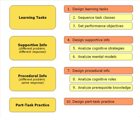 Ten Steps To Complex Learning Instructional Design Sequencing Analyze
