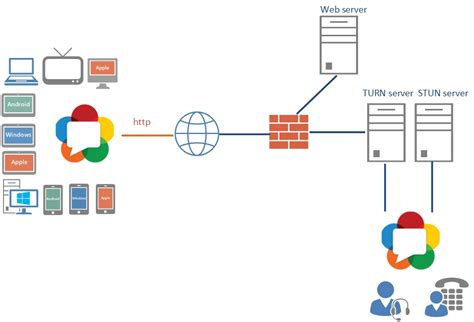 WebRTC คออะไร