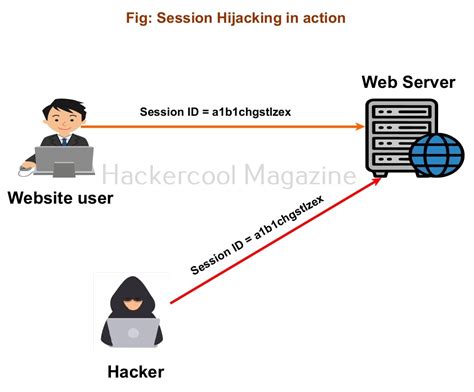 Session Hijacking For Beginners