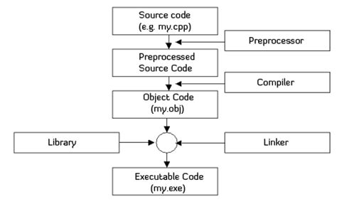 C I Am Struggling To Understand Preprocessing Compiling And